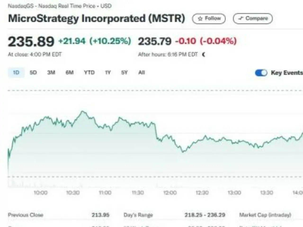 MicroStrategy shares surge 10% to 25-year high on Bitcoin's rise | wowKorea